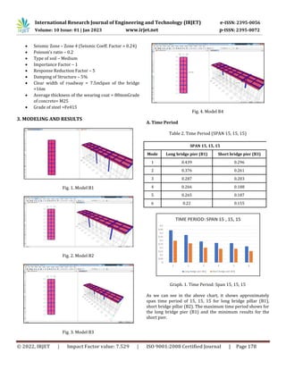 Dynamic Analysis of Bridge with different spans of bridge piers ...