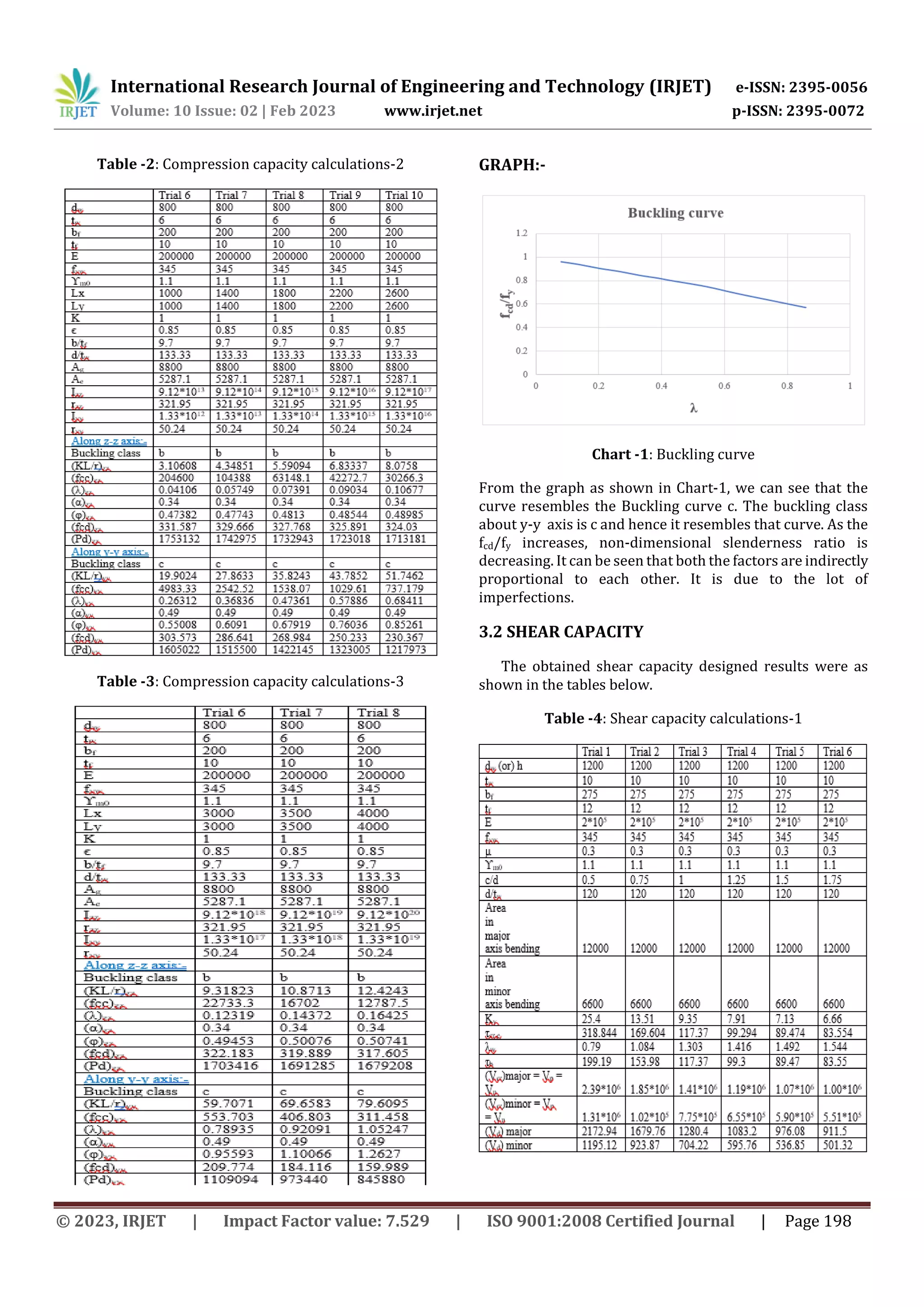 Importance of Non-Dimensional Slenderness Ratio in the Design of ...