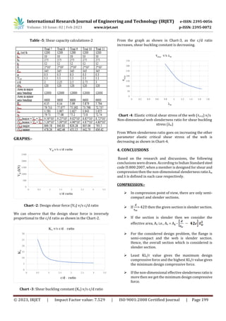 Importance of Non-Dimensional Slenderness Ratio in the Design of ...