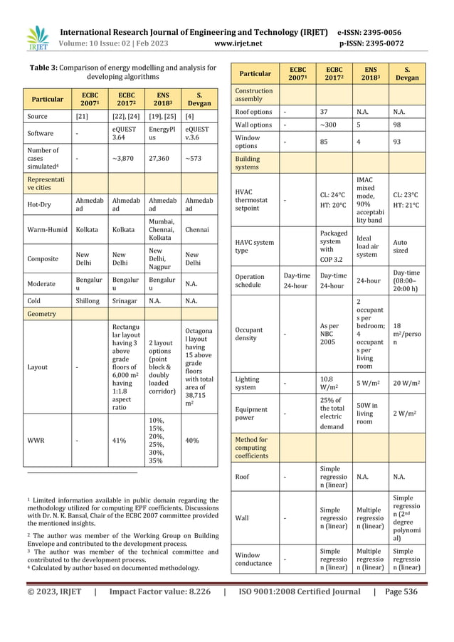Review of Steady-state Building Heat Transfer Algorithms Developed for Climate Zones of India | PDF