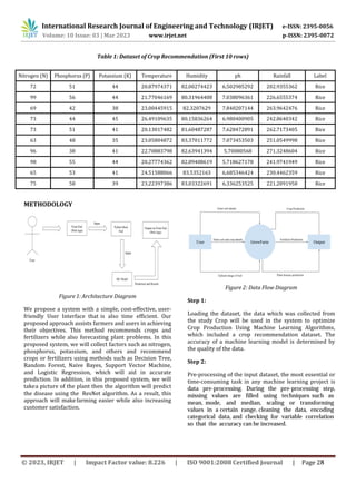 GrowFarm – Crop, Fertilizer and Disease Prediction usingMachine Learning | PDF