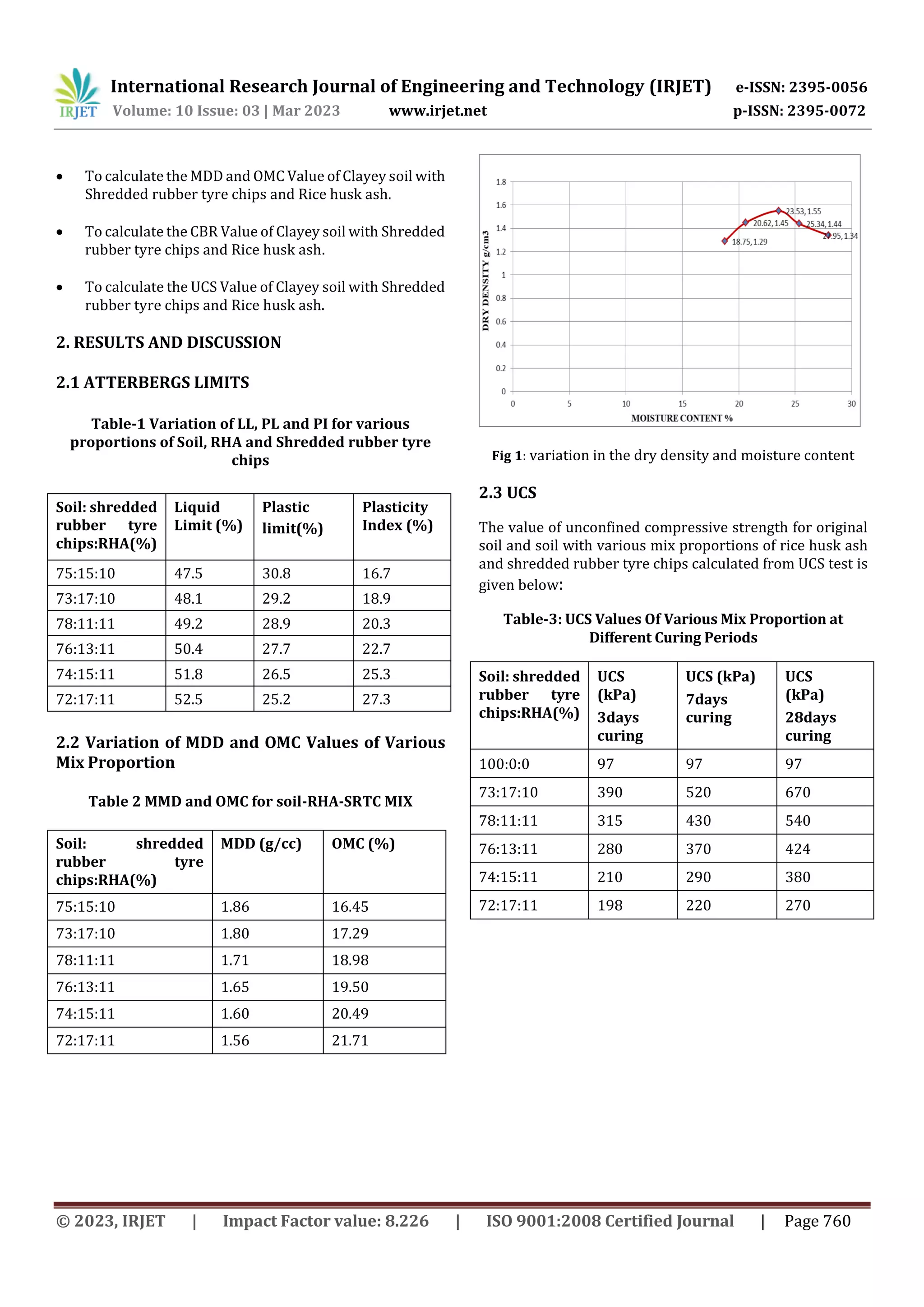 Evaluation of Strength Characteristics of Clayey Soil Using Shredded ...
