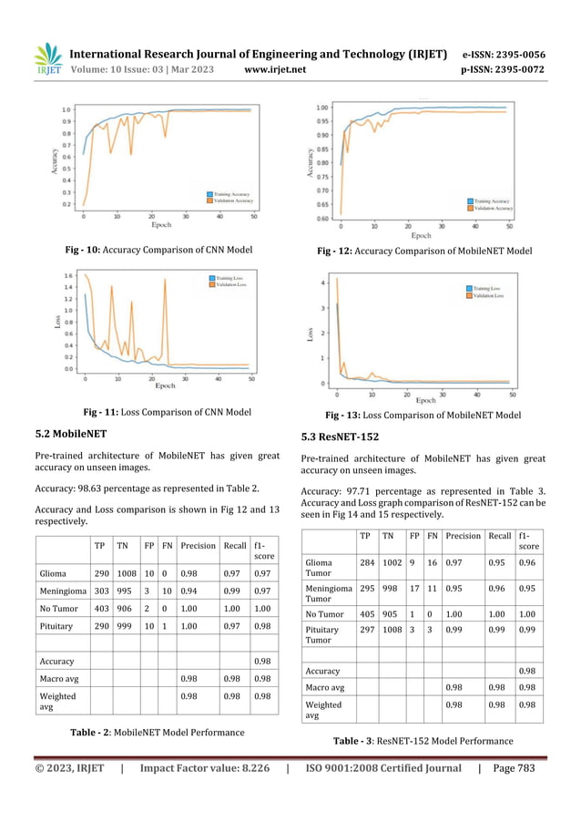 Deep Learning Based Multi Class Brain Tumor Classification Pdf