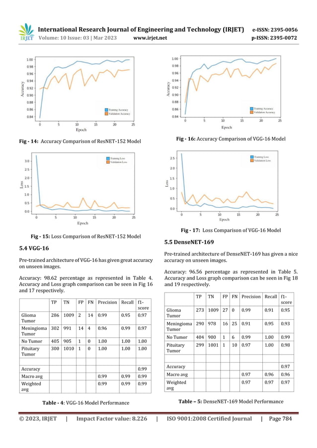 Deep Learning based Multi-class Brain Tumor Classification | PDF