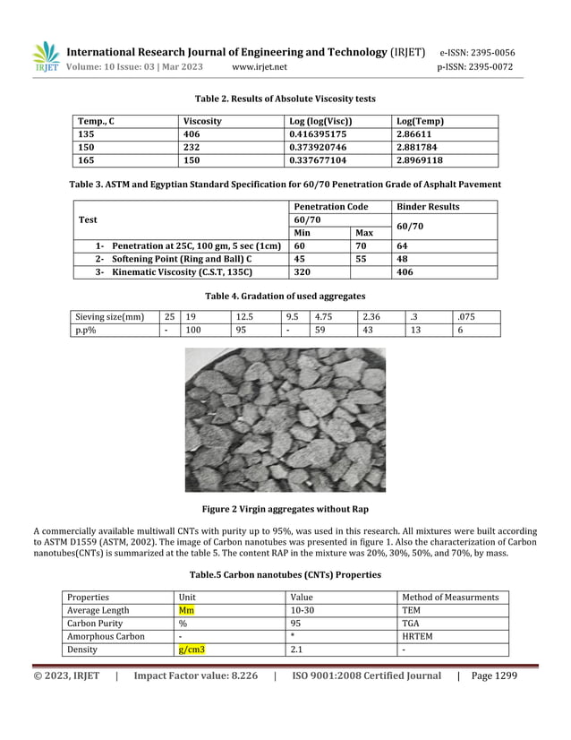 Behavior of Hot Asphalt Mixture Modified with Carbon Nanotube and Reclaimed Asphalt Pavement | PDF
