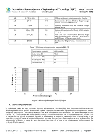 Review on Enhanced EV technology: Wireless charging system and ...