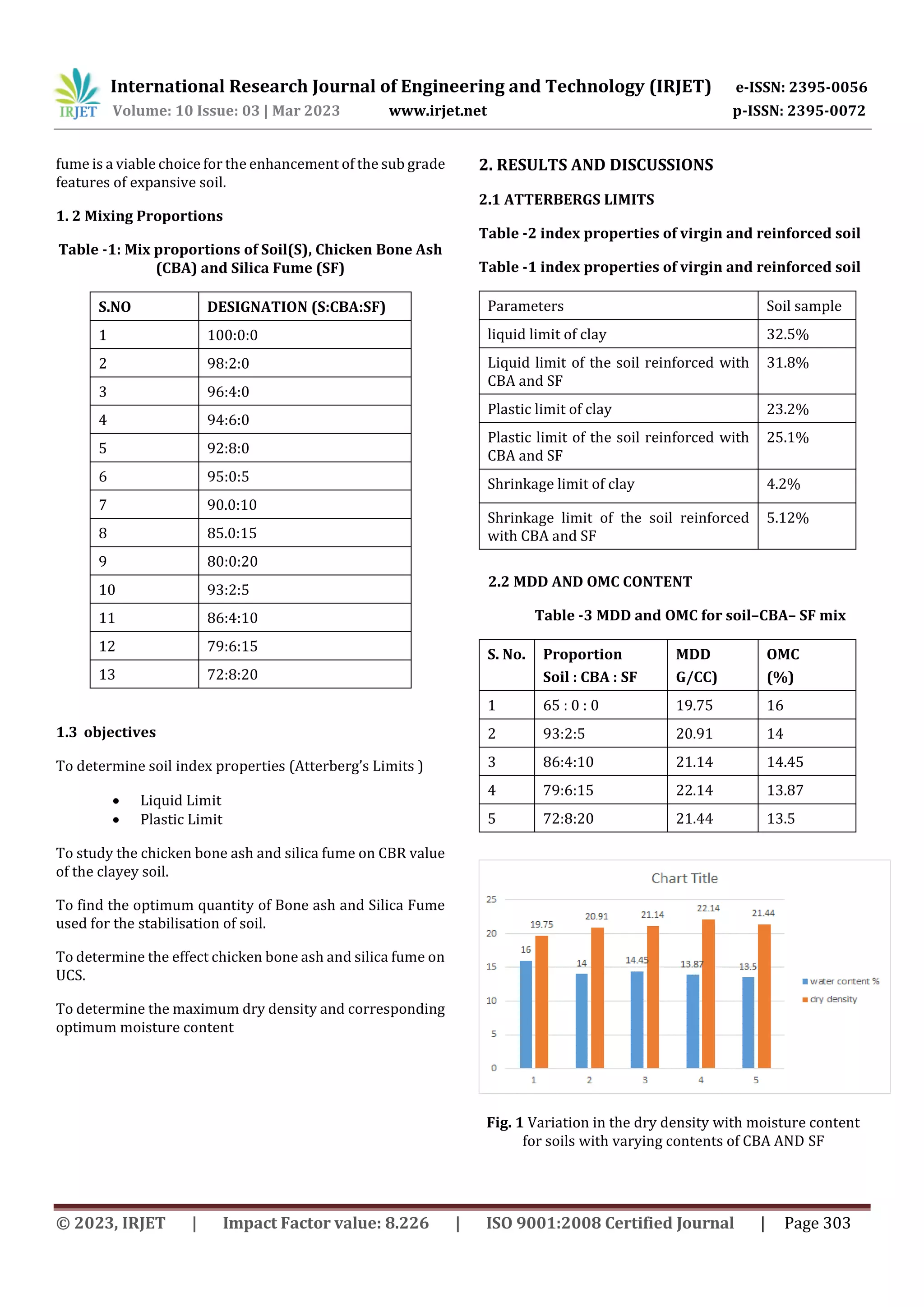 SOIL STABILIZATION USING BONE ASH AND SILICA FUME | PDF