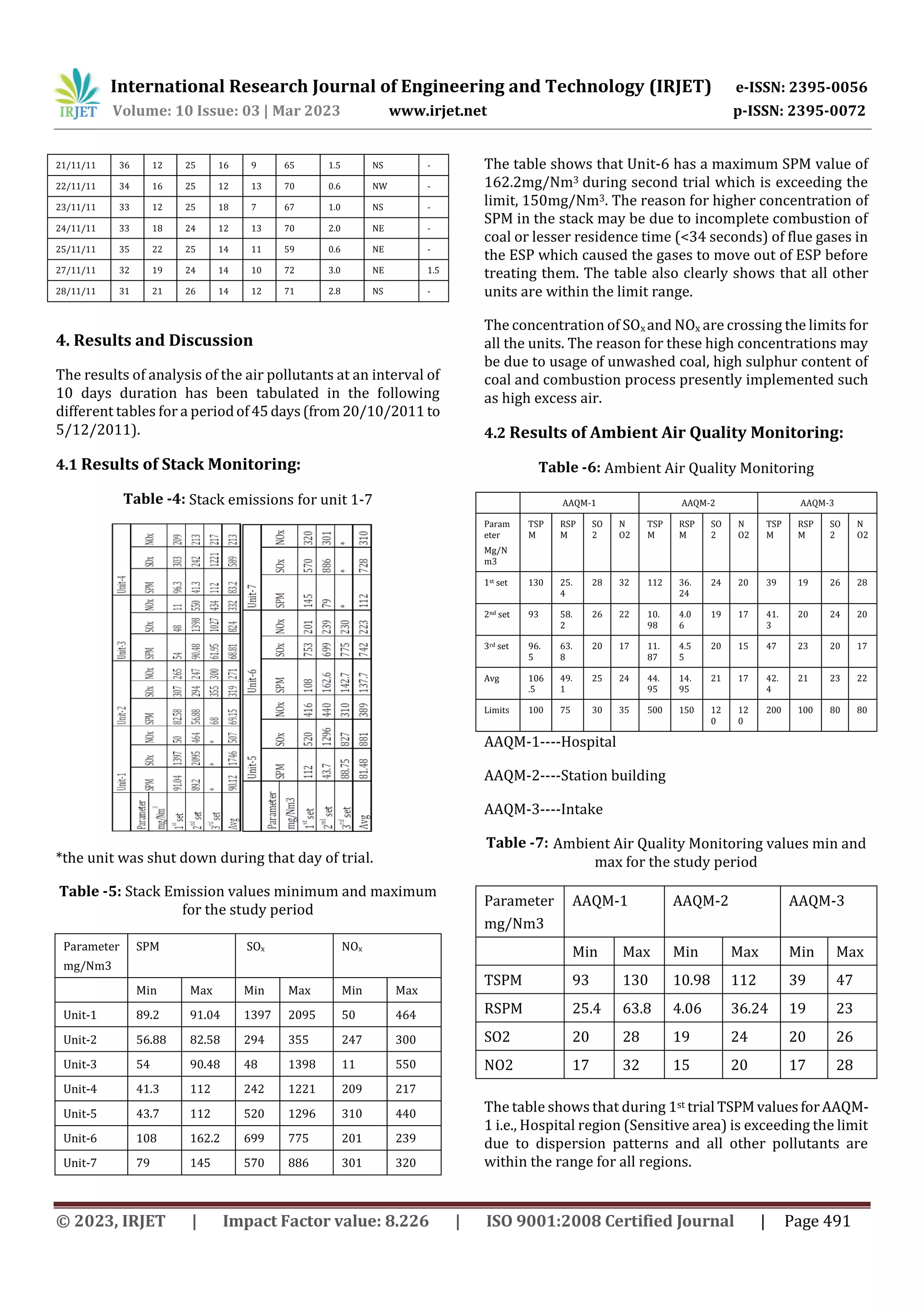 Assessment of Air Quality in and Around Raichur Thermal Power Station ...