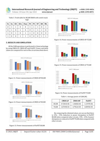 Performance analysis of NOR CAM cell using CMOS-HP, CMOS-LP and FinFET 16nm technology | PDF