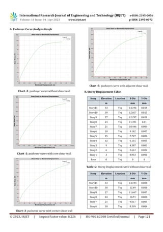 STUDY OF PUSHOVER ANALYSIS OF G+10 RCC BUILDING WITH SHEAR WALL | PDF