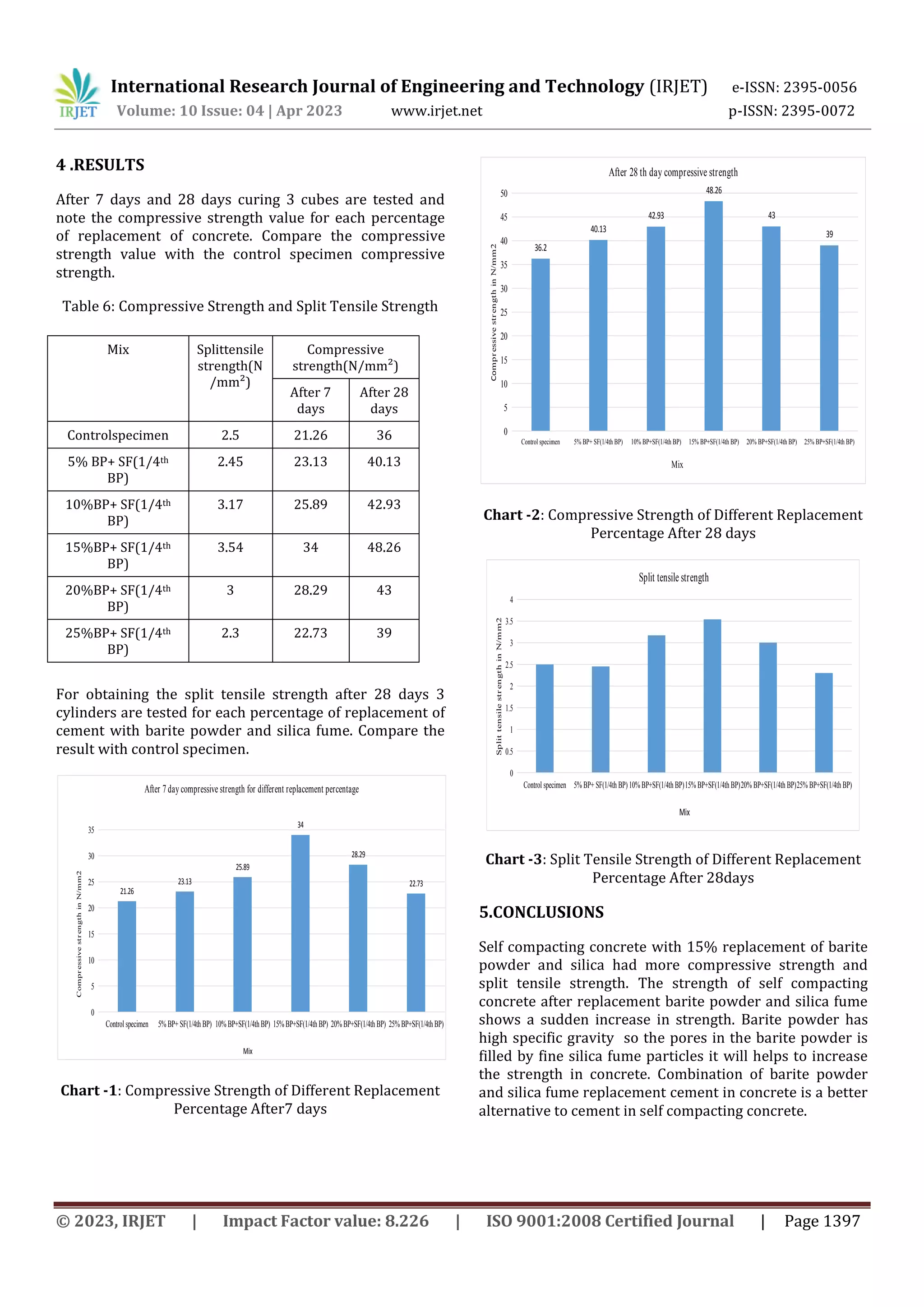 Study of partial replacement of cement by barite powder and silica fume ...