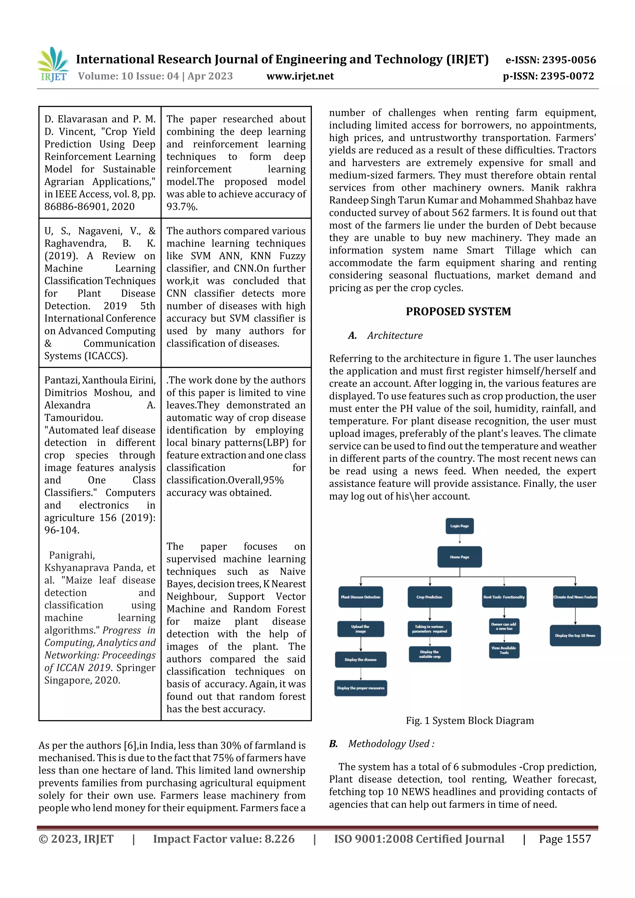 Kissan Konnect – A Smart Farming App | PDF