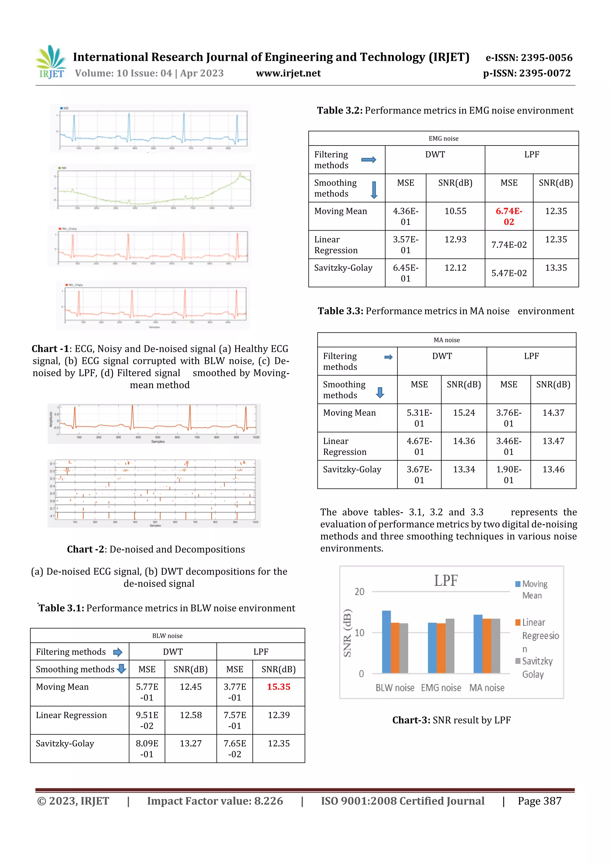 Ecg Signal De Noising Using Digital Filter Techniques Pdf
