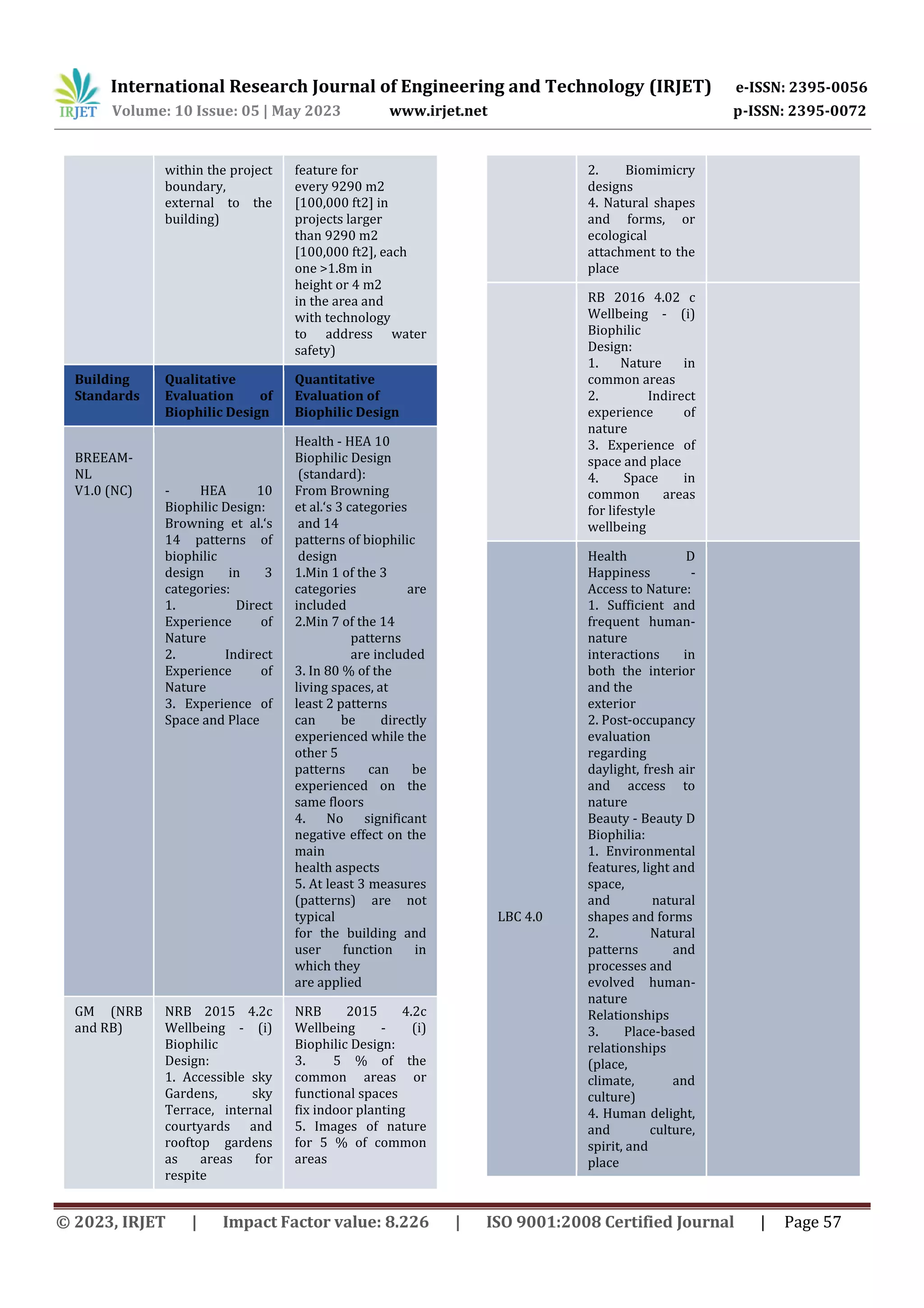 Application of Biophilic Design in Architecture | PDF
