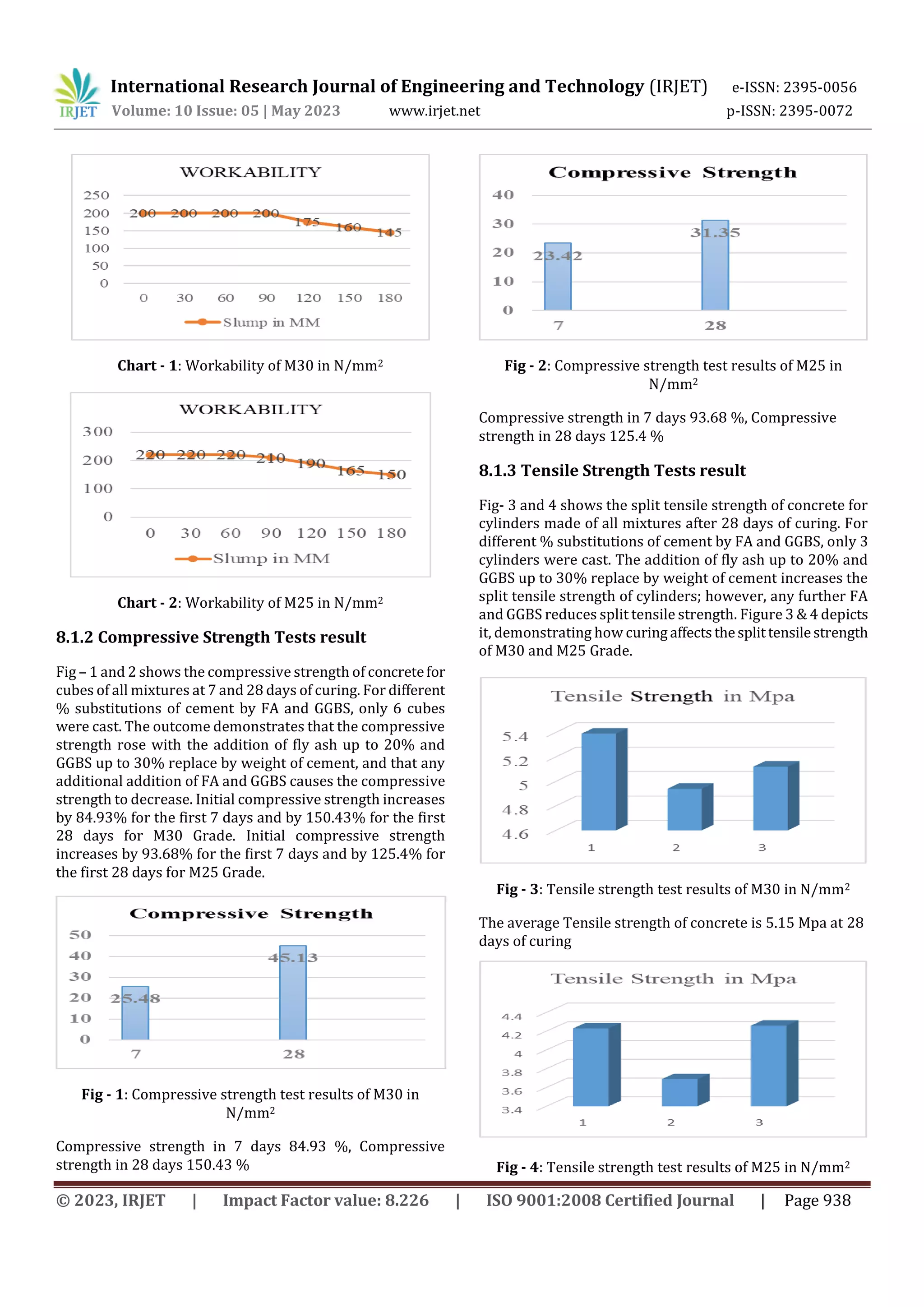 EXPERIMENTAL INVESTIGATION ON CEMENT WITH PULVERISED FLYASH AND GROUND ...