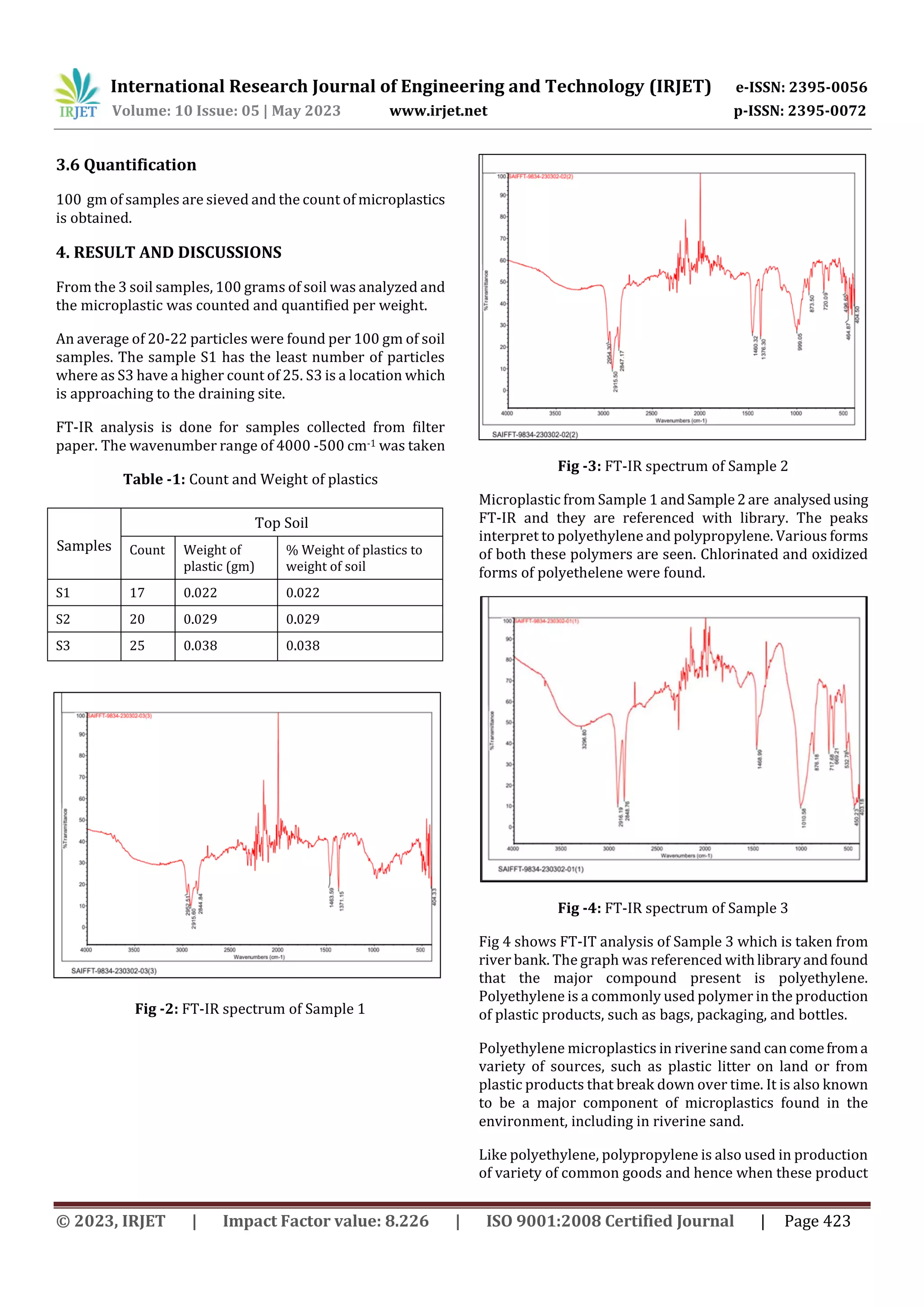 Identification and analysis of Microplastics in Riverine Environment in ...