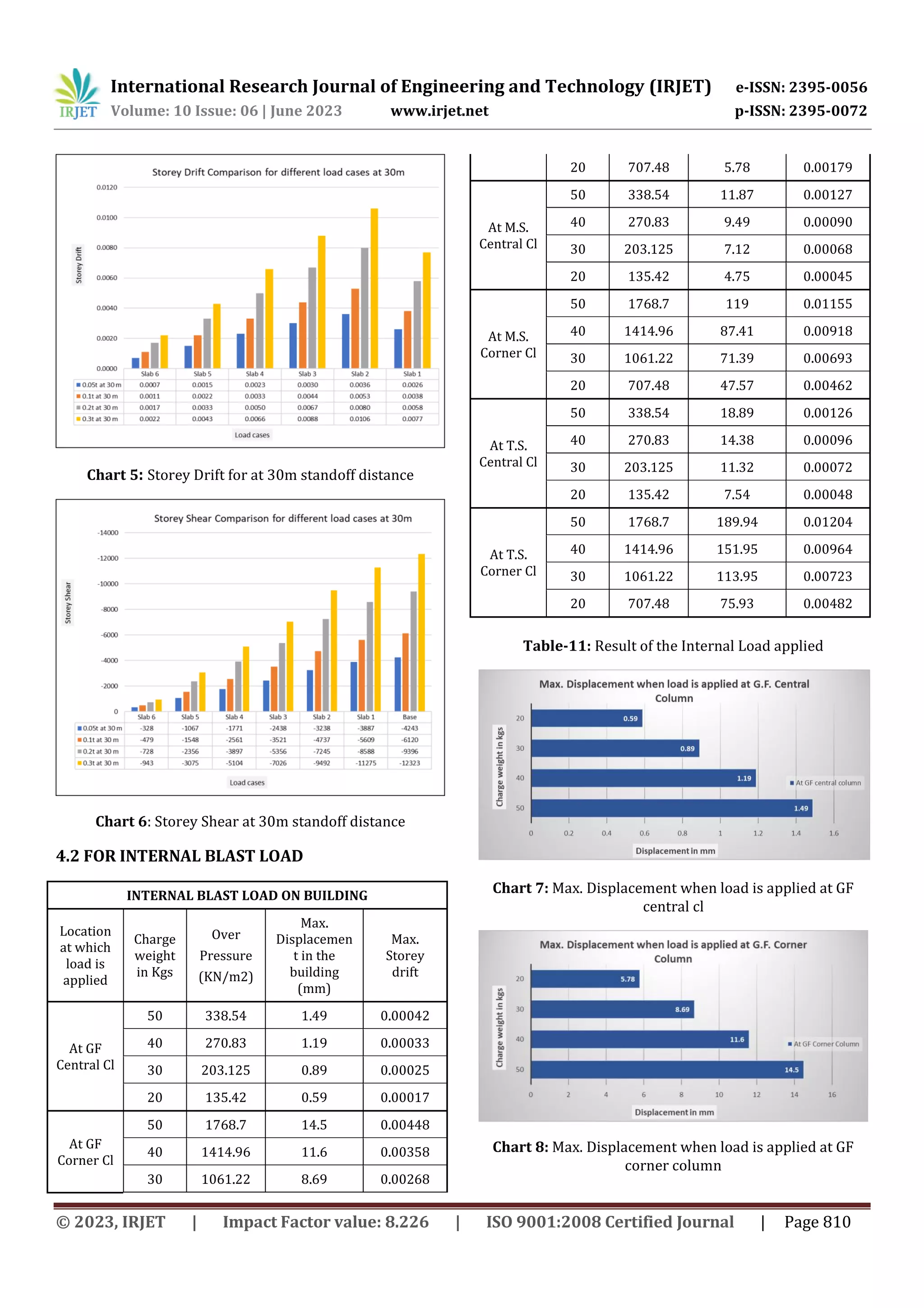 “Comparative Analysis of Blast Load on Multi Storey R.C.C. Building at ...