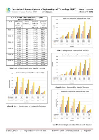 “Comparative Analysis of Blast Load on Multi Storey R.C.C. Building at ...