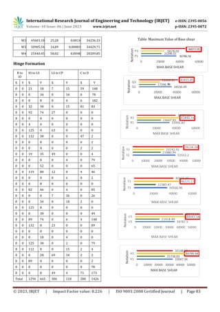Pushover analysis of setback frame & step frame building with and ...
