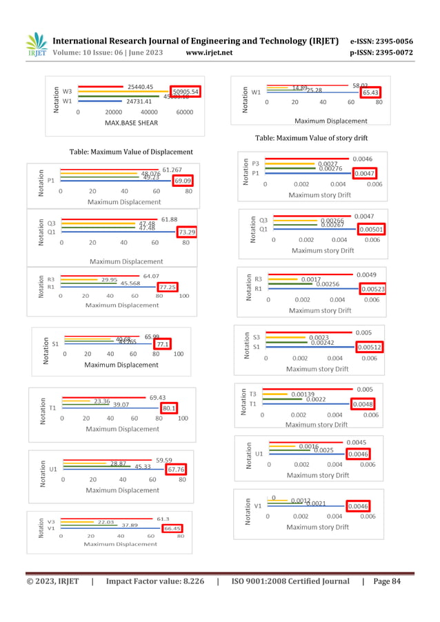 Pushover analysis of setback frame & step frame building with and ...
