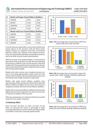 Backstay Effect Due to Podium Structure Interaction | PDF
