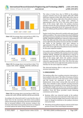 Backstay Effect Due to Podium Structure Interaction | PDF