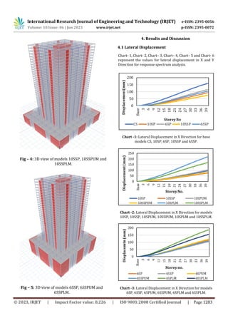 Backstay Effect Due to Podium Structure Interaction | PDF