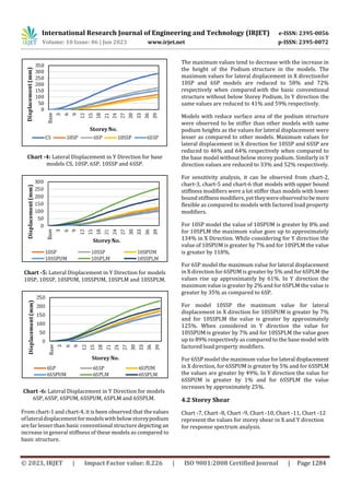 Backstay Effect Due to Podium Structure Interaction | PDF