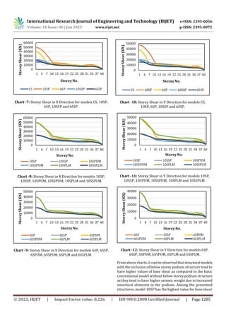 Backstay Effect Due to Podium Structure Interaction | PDF