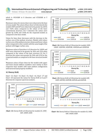 Backstay Effect Due to Podium Structure Interaction | PDF