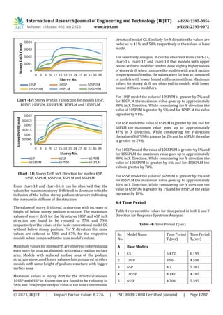 Backstay Effect Due to Podium Structure Interaction | PDF