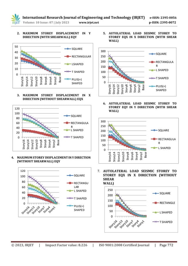 “Comparative Study of G+16 Building Regular and Irregular buildings Design with Shear wall and ...