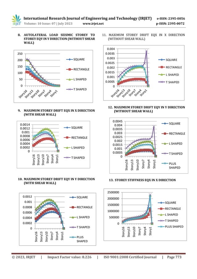 “Comparative Study of G+16 Building Regular and Irregular buildings Design with Shear wall and ...