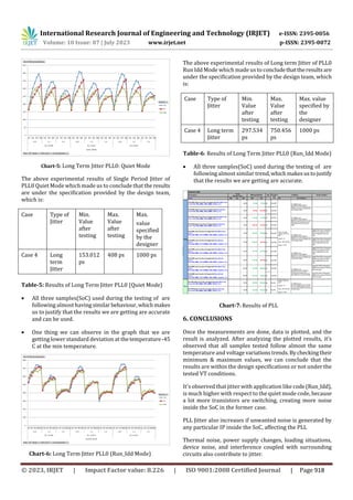 Experimental Electrical Characterization Results of PLL Jitter | PDF
