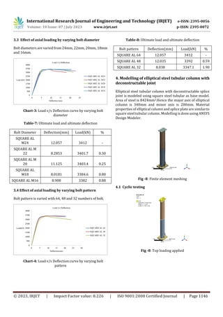 STRUCTURAL BEHAVIOUR OF SQUARE AND ELLIPTICAL CROSS SECTIONS OF STEEL ...
