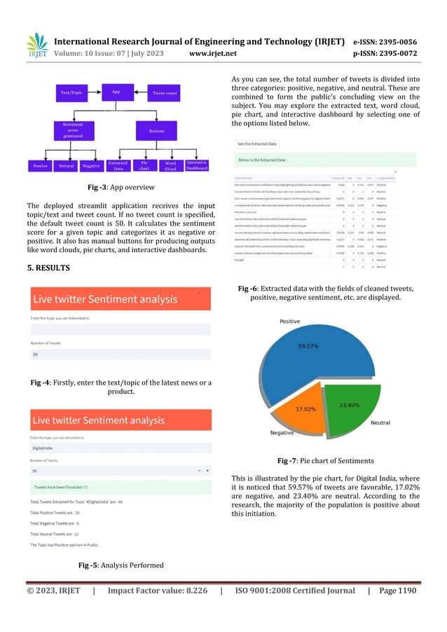 Live Twitter Sentiment Analysis and Interactive Visualizations with PyLDAvis using Streamlit | PDF