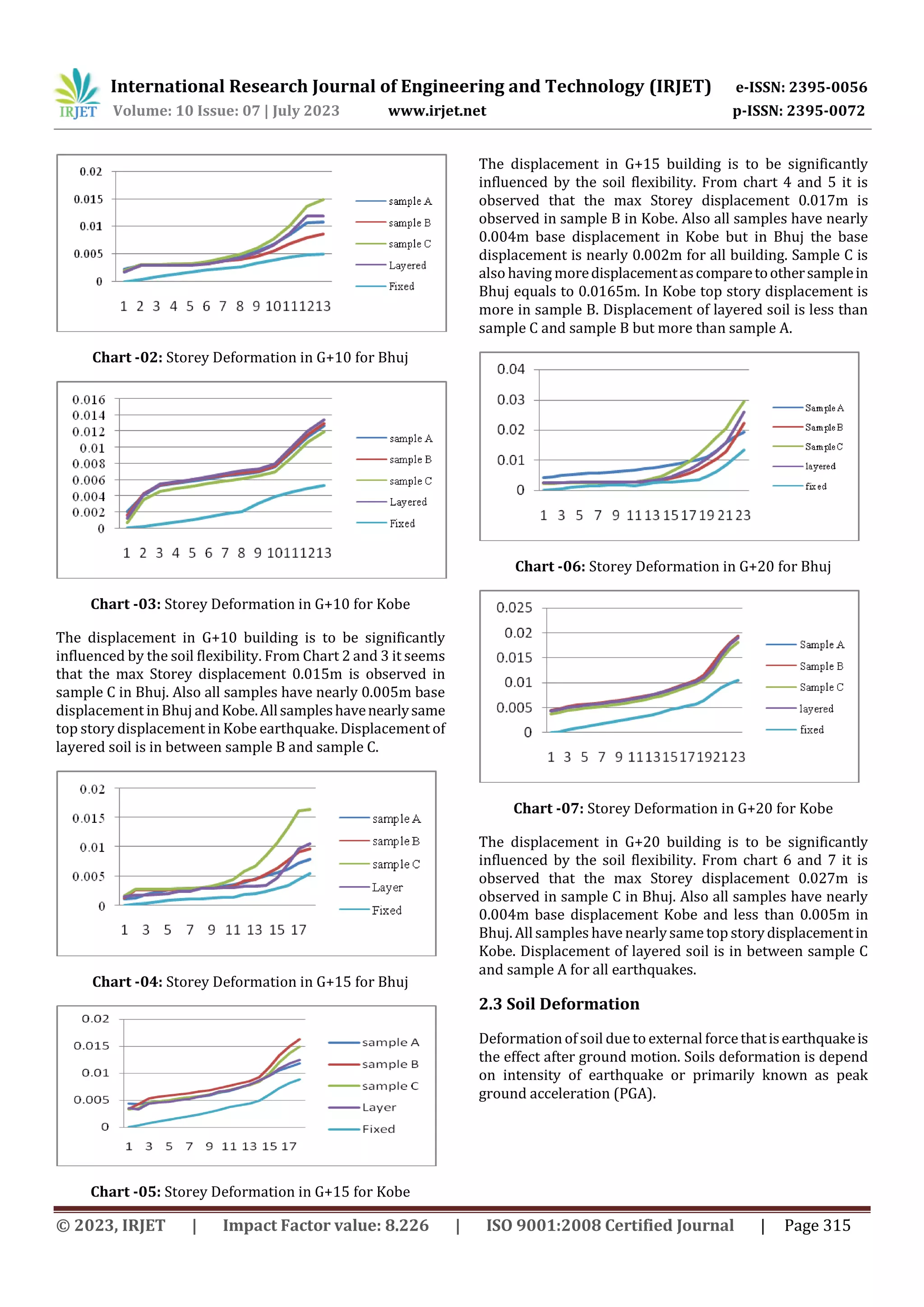 SEISMIC ANALYSIS OF RC STRUCTURE BY CONSIDERING SOIL STRUCTURE INTERACTION (SSI) | PDF
