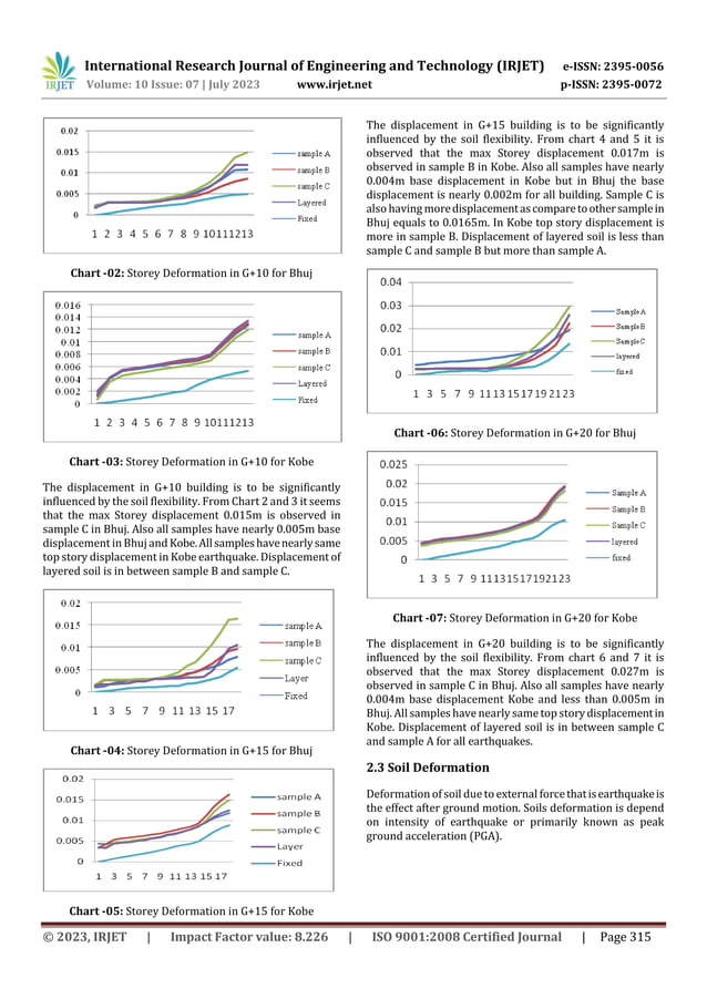 SEISMIC ANALYSIS OF RC STRUCTURE BY CONSIDERING SOIL STRUCTURE INTERACTION (SSI) | PDF