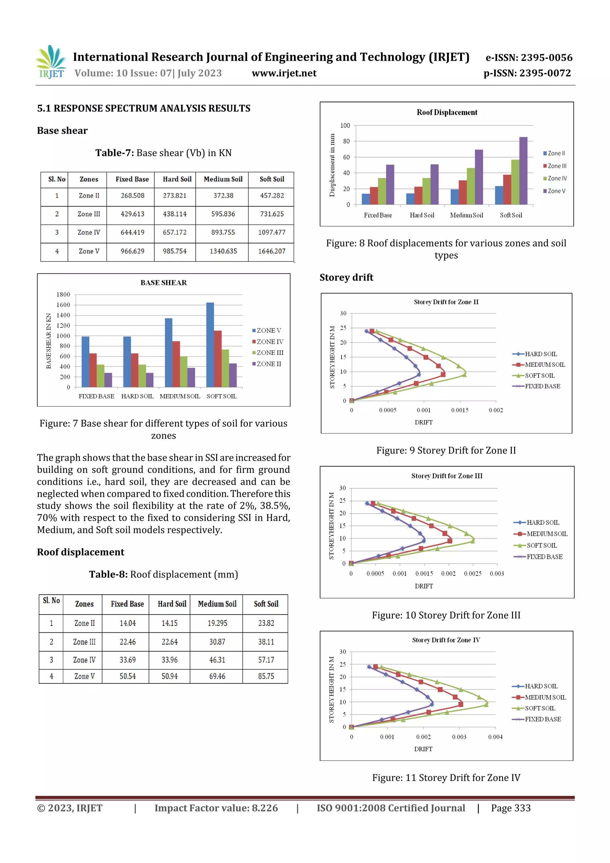 PERFORMANCE BASED ANALYSIS OF RC STRUCTURE WITH AND WITHOUT CONSIDERING SOIL STRUCTURE ...