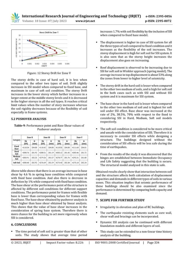 PERFORMANCE BASED ANALYSIS OF RC STRUCTURE WITH AND WITHOUT CONSIDERING SOIL STRUCTURE ...
