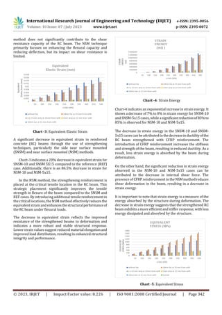 Flexural Analysis of RC Beam Strengthened with Side Near Surface Mounted-CFRP Techniques | PDF ...