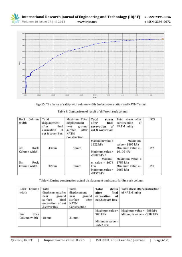 Analysis of stability of rock column between cut & cover Metro Station and NATM Tunnels | PDF