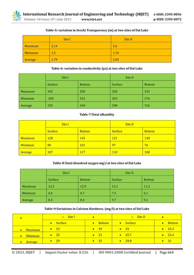 ENVIRONMENTAL IMPACT ASSESSMENT ON DAL LAKE SRINAGAR KASHMIR | PDF