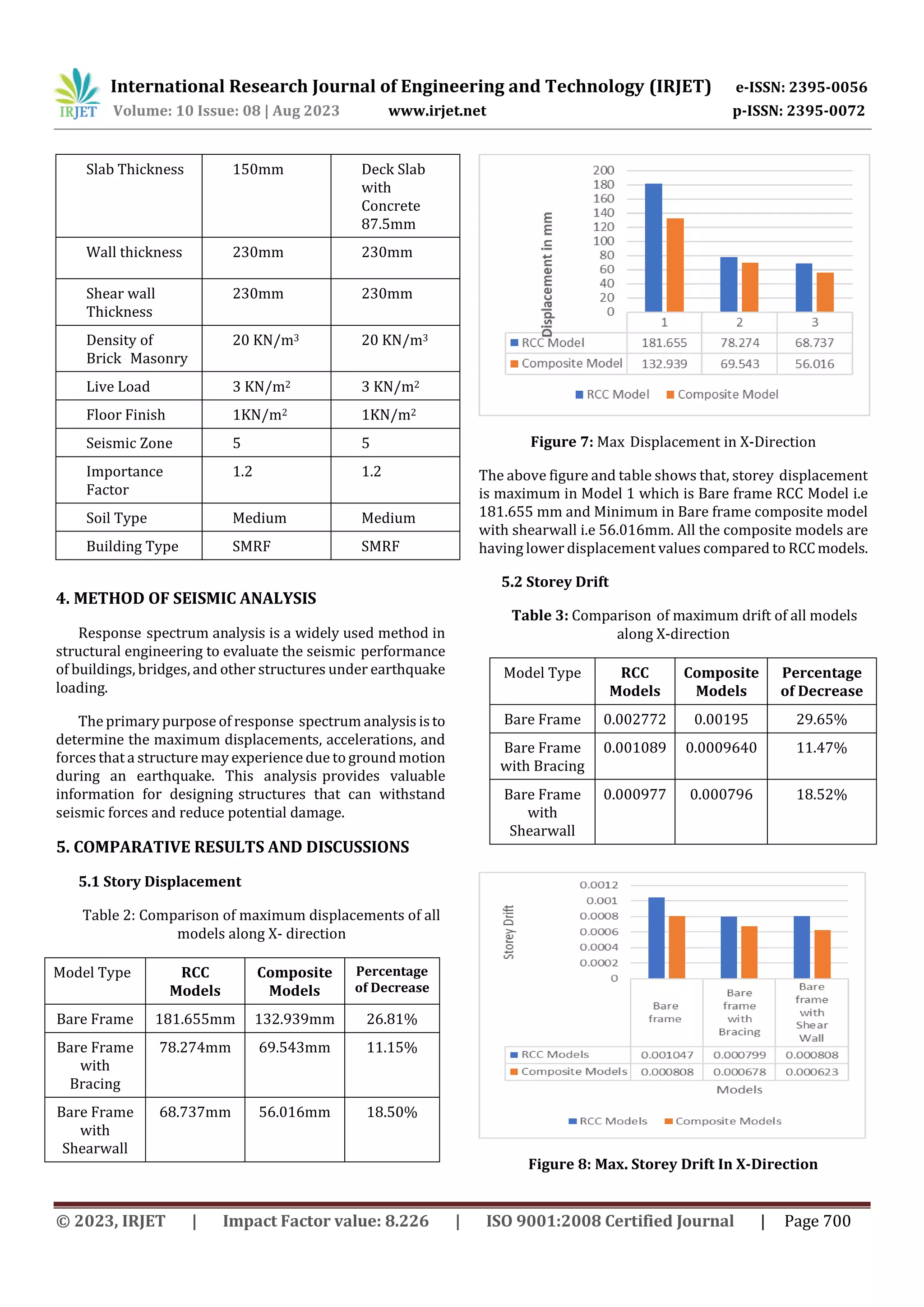 Comparative Analysis of RCC and Composite Building Subjected to Lateral Load | PDF