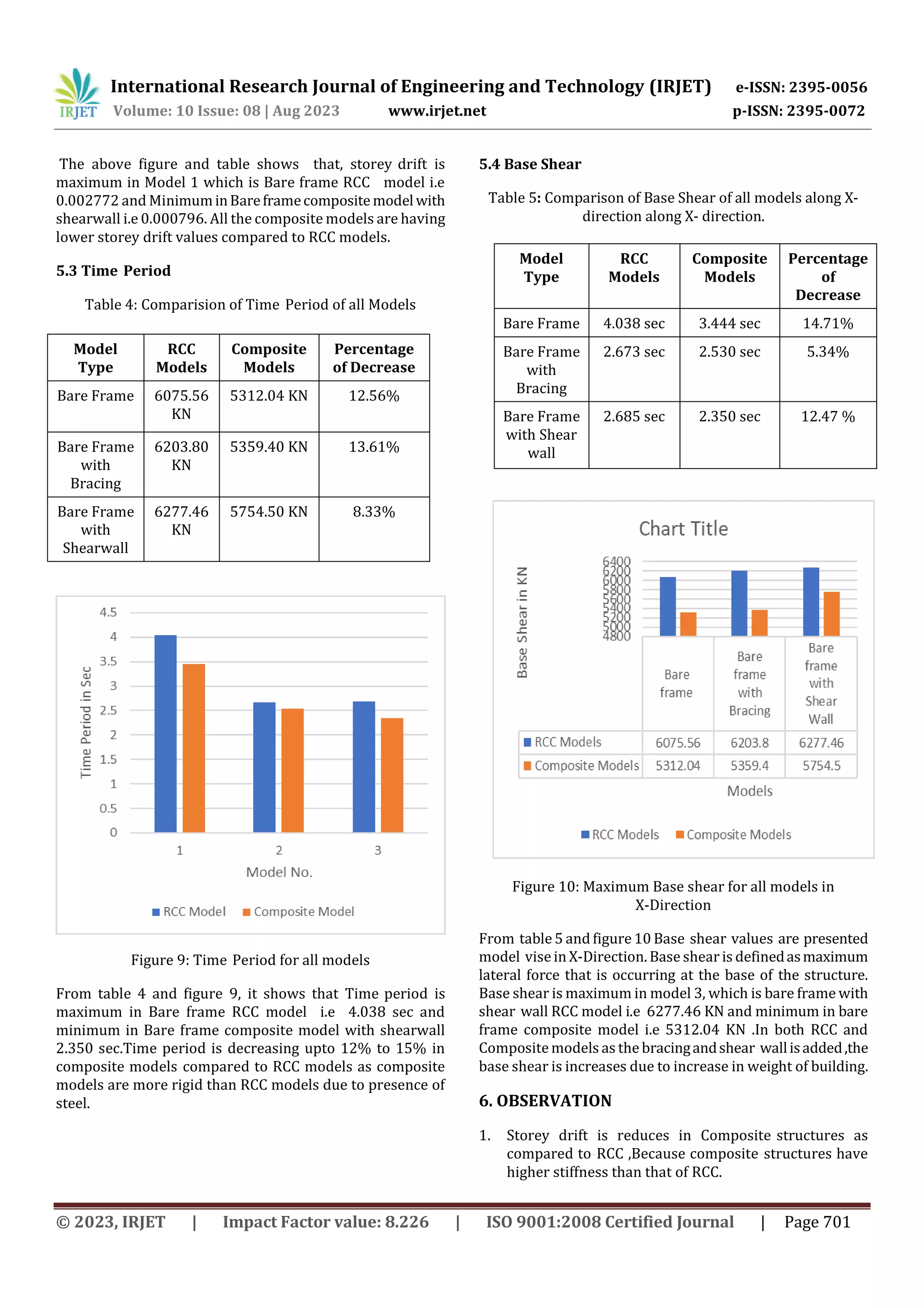 Comparative Analysis of RCC and Composite Building Subjected to Lateral Load | PDF