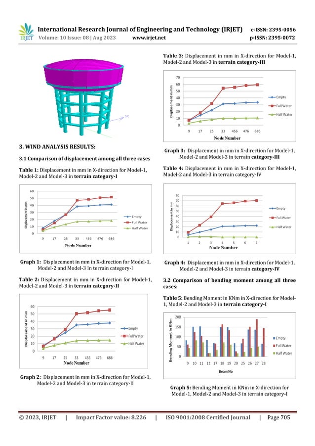 Lateral Load Analysis of Elevated Intze Water Tank By STAAD.PRO | Civil ...