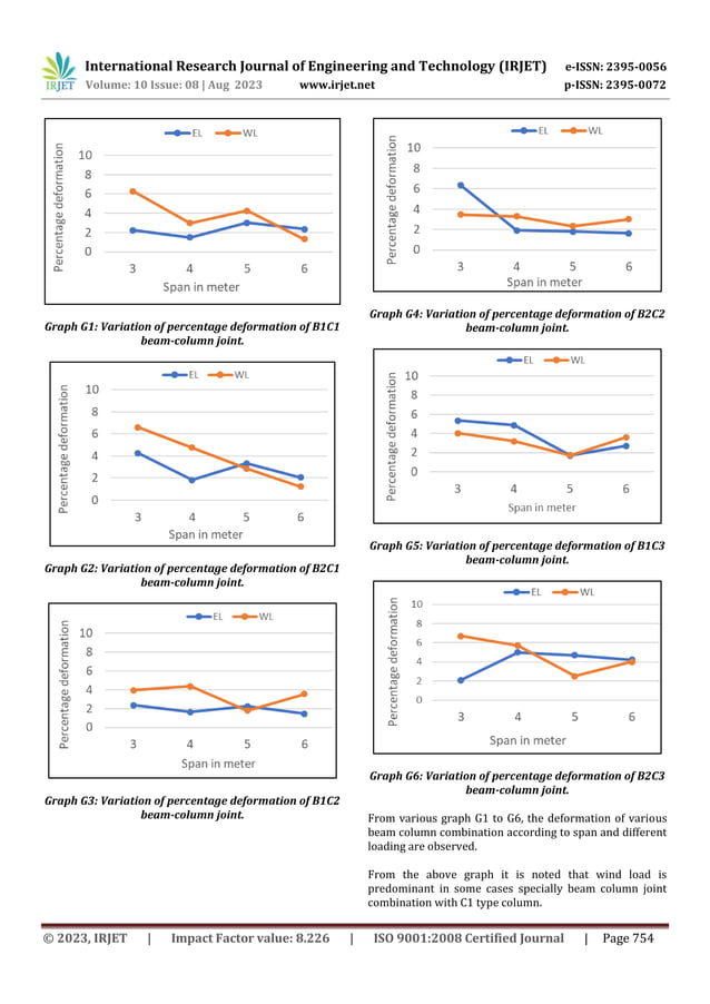 BEAM COLUMN JOINT ANALYSIS FOR VARIOUS LOADING USING FINITE ELEMENT METHOD FOR STEEL STRUCTURE ...