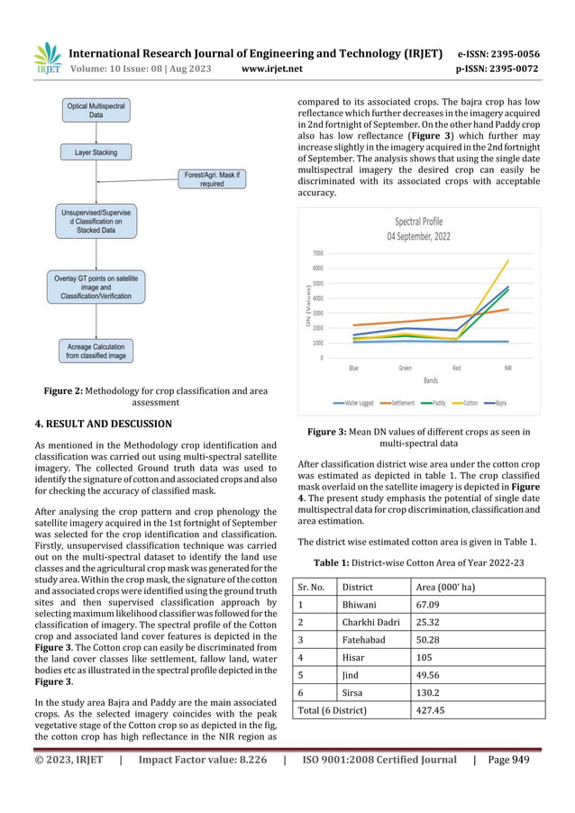 Identification Discrimination And Classification Of Cotton Crop By
