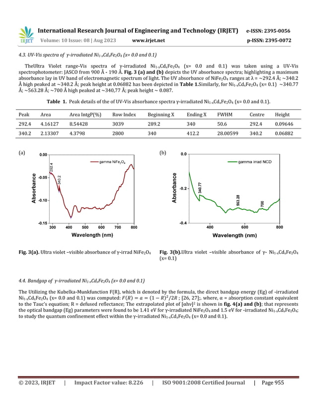 Sol-gel auto-combustion produced gamma irradiated Ni1-xCdxFe2O4 ...