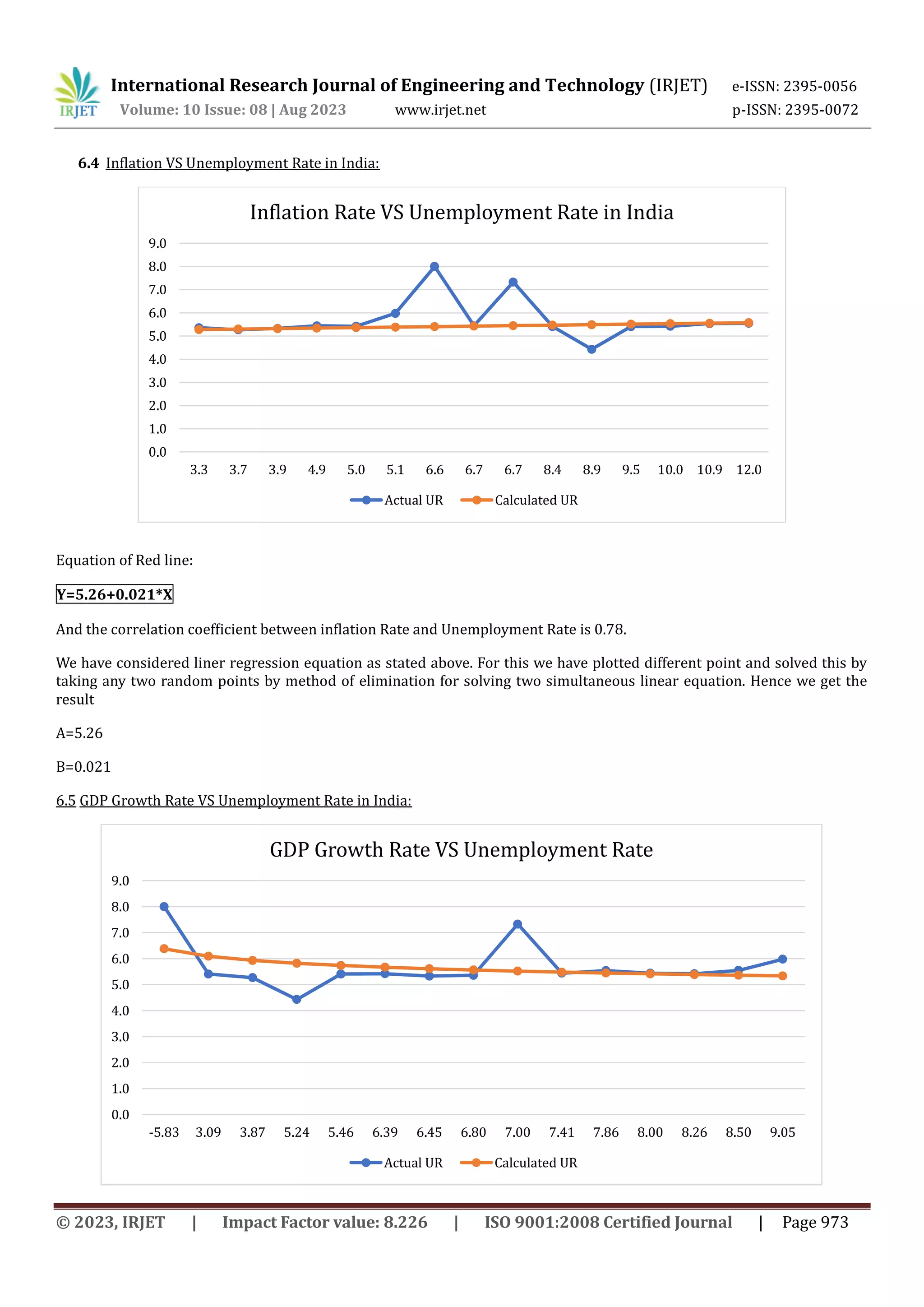 “Analysis of GDP, Unemployment and Inflation rates using mathematical ...